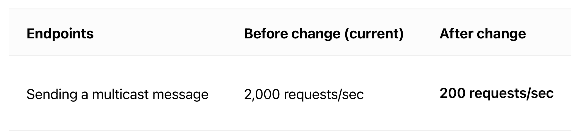 API สำหรับการส่งข้อความแบบ Multicast จะมีการเปลี่ยนแปลง Rate Limit
